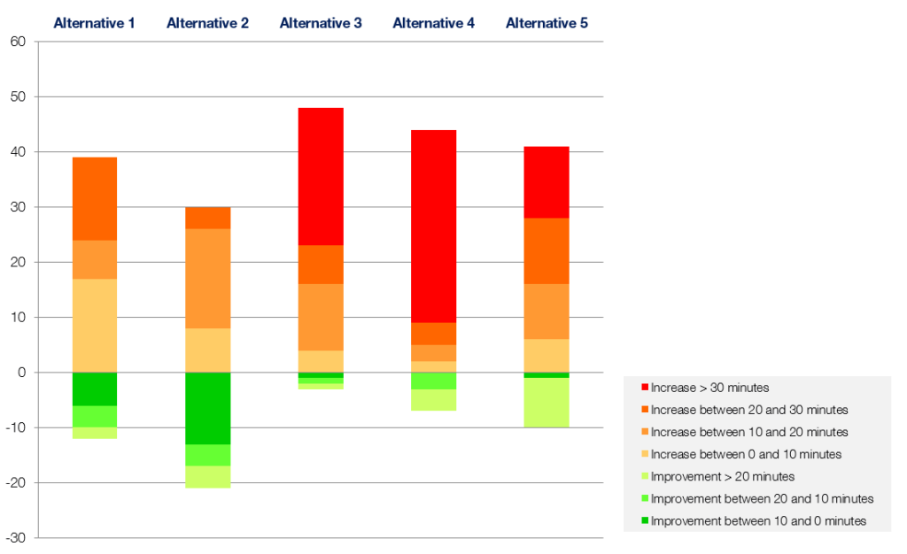 Commute analysis - Redept